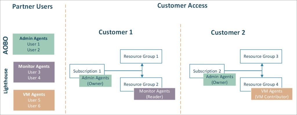 Manage subscriptions and resources as a Microsoft CSP - Duo Infernale ...