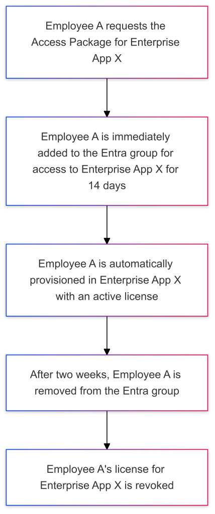 Managing Application attributes with Microsoft Entra Access Packages ...